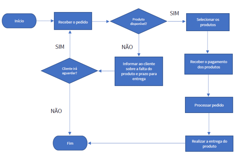 Tipos de mapeamento de processos: conheça os 5 principais!